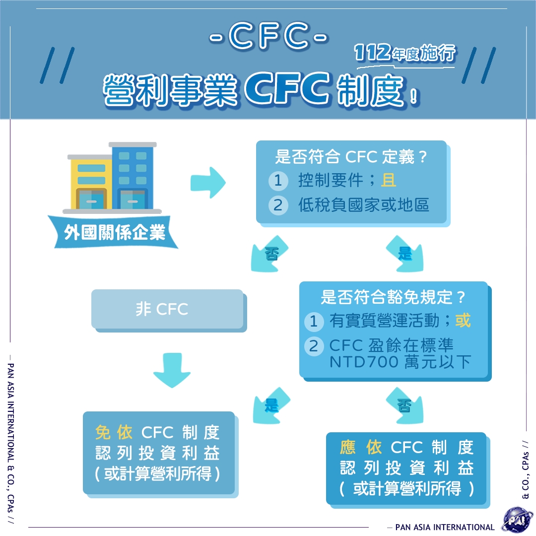 營利事業CFC制度，將於112年施行！ 」
